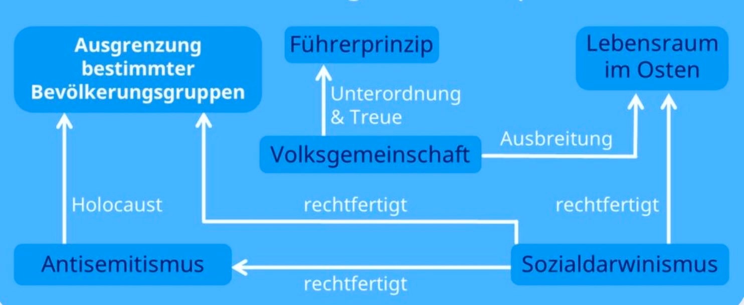NS-Ideologie – Recherche | Analyse | Dokumentation